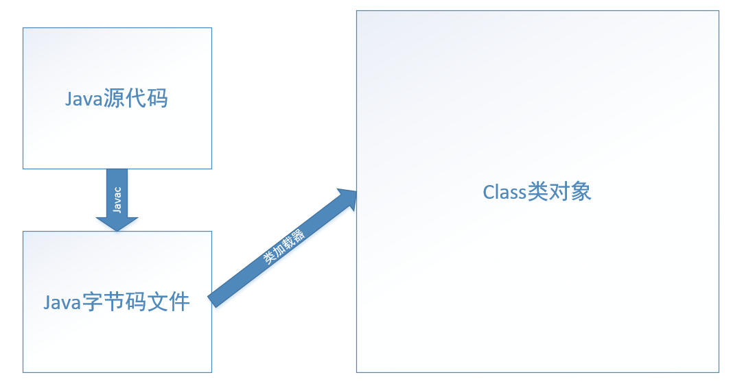 简单理解java注解以及元注解@Retention_qsmspecifiedselector注解-CSDN博客