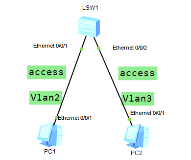 华为ENSP access、trunk、hybrid配置_ensp access-CSDN博客
