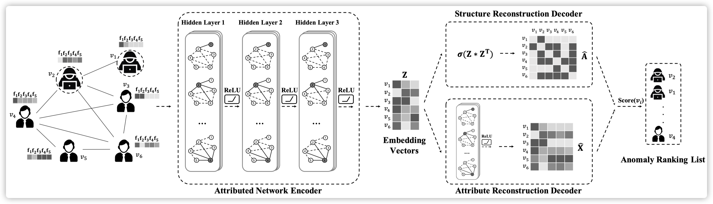 【2019sdm】deep Anomaly Detection On Attributed Networks Csdn博客