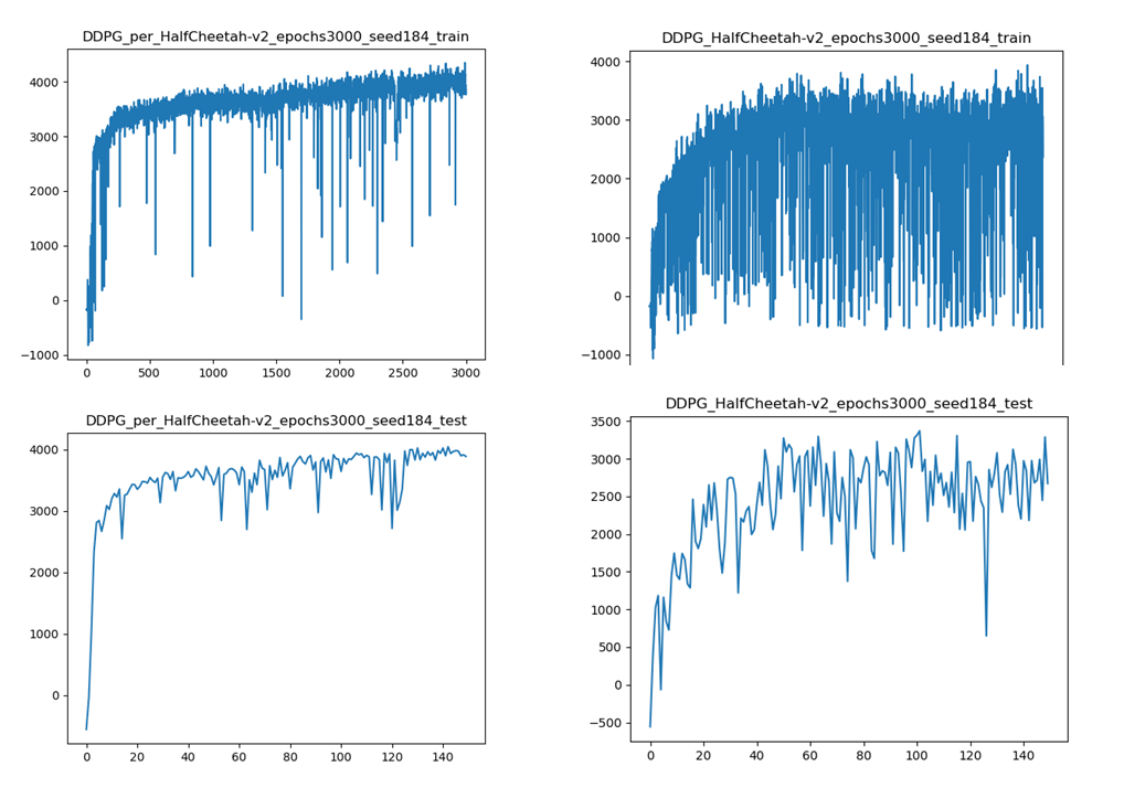 off-policy全系列（DDPG-TD3-SAC-SAC-auto）+优先经验回放PER-代码-实验结果分析_优先级经验回放 莫凡-CSDN博客
