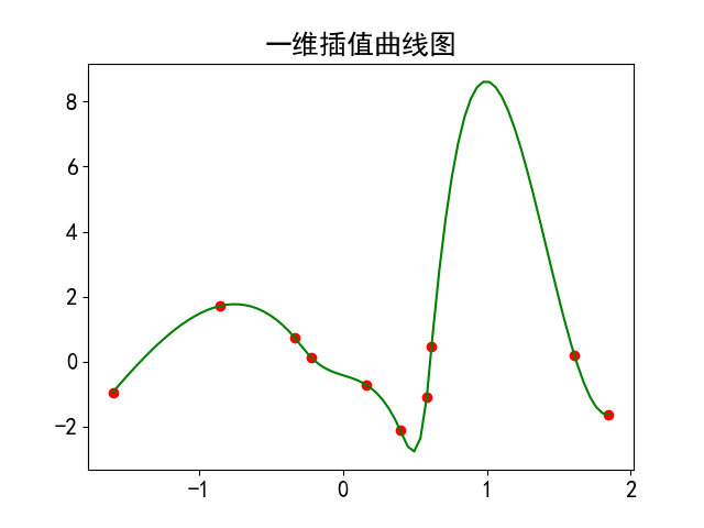 Python学习-Scipy库插值处理(单变量插值interpld、网格数据二维插值griddata、样条插值 ...