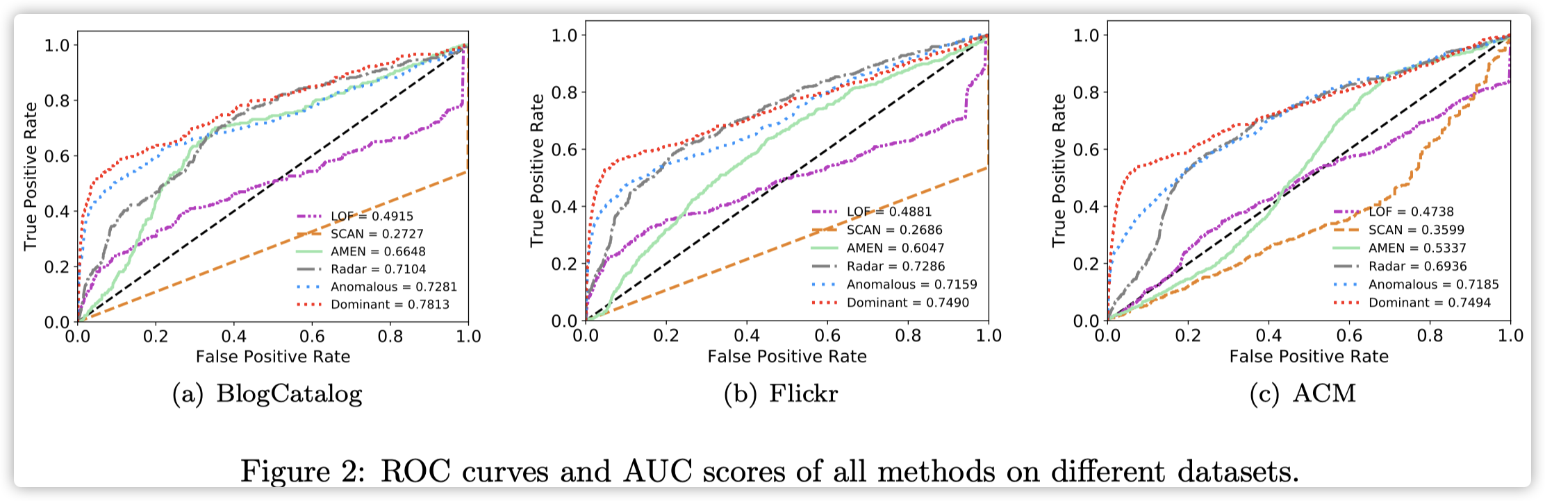 【2019/SDM】Deep Anomaly Detection on Attributed Networks-CSDN博客