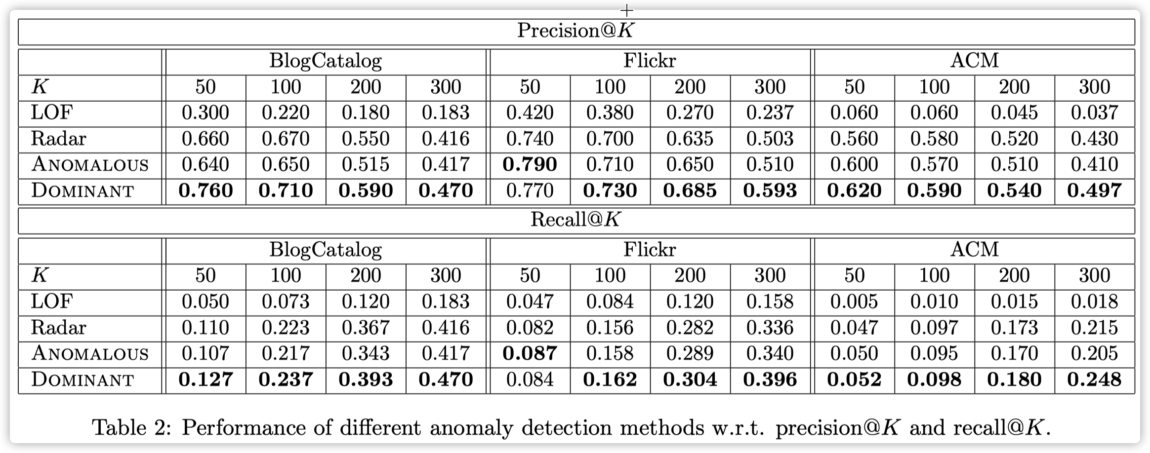 【2019/SDM】Deep Anomaly Detection on Attributed Networks-CSDN博客