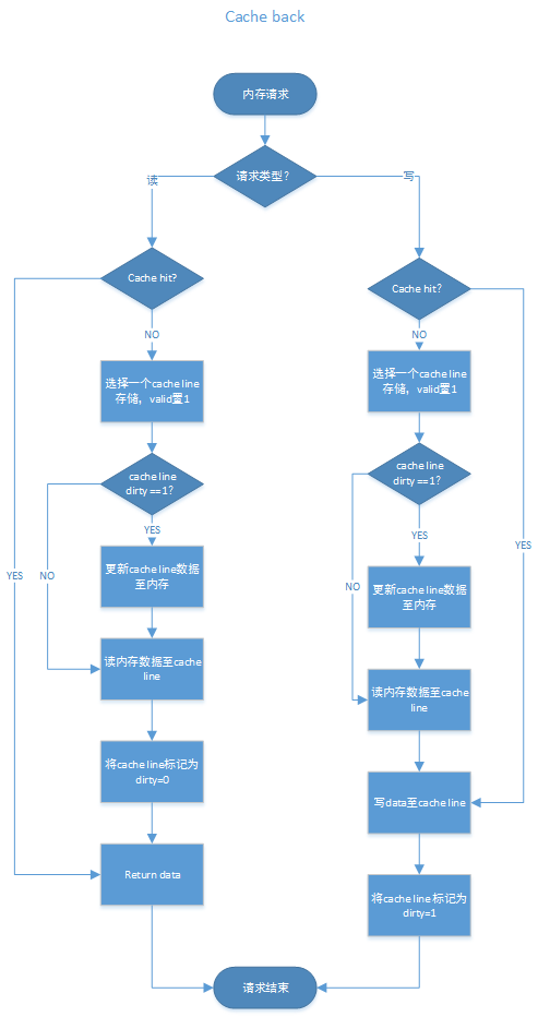 Cache-简介（第一篇）_cache模块mcu-CSDN博客