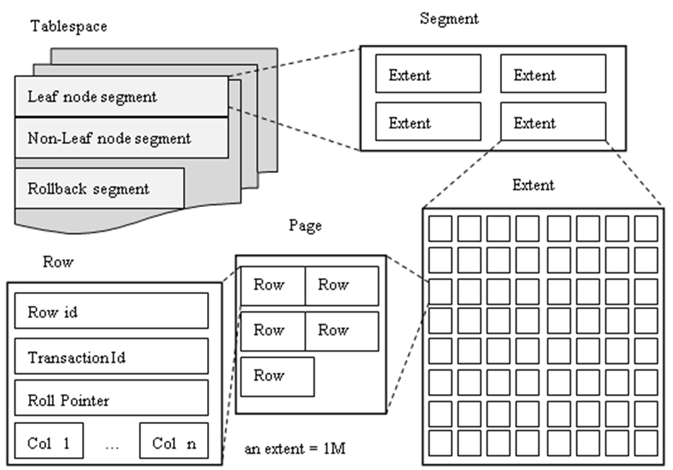 Mysql Innodb 表空间物理存储结构及内部逻辑组织结构mysql怎么查看物理结构 Csdn博客 