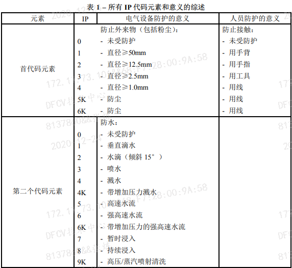 IP54、IP67、IP6K7K、IP6K9K代表什么意思？-CSDN博客