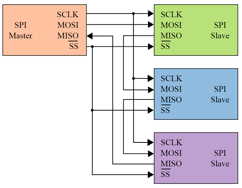 SPI协议基础_cspi协议-CSDN博客