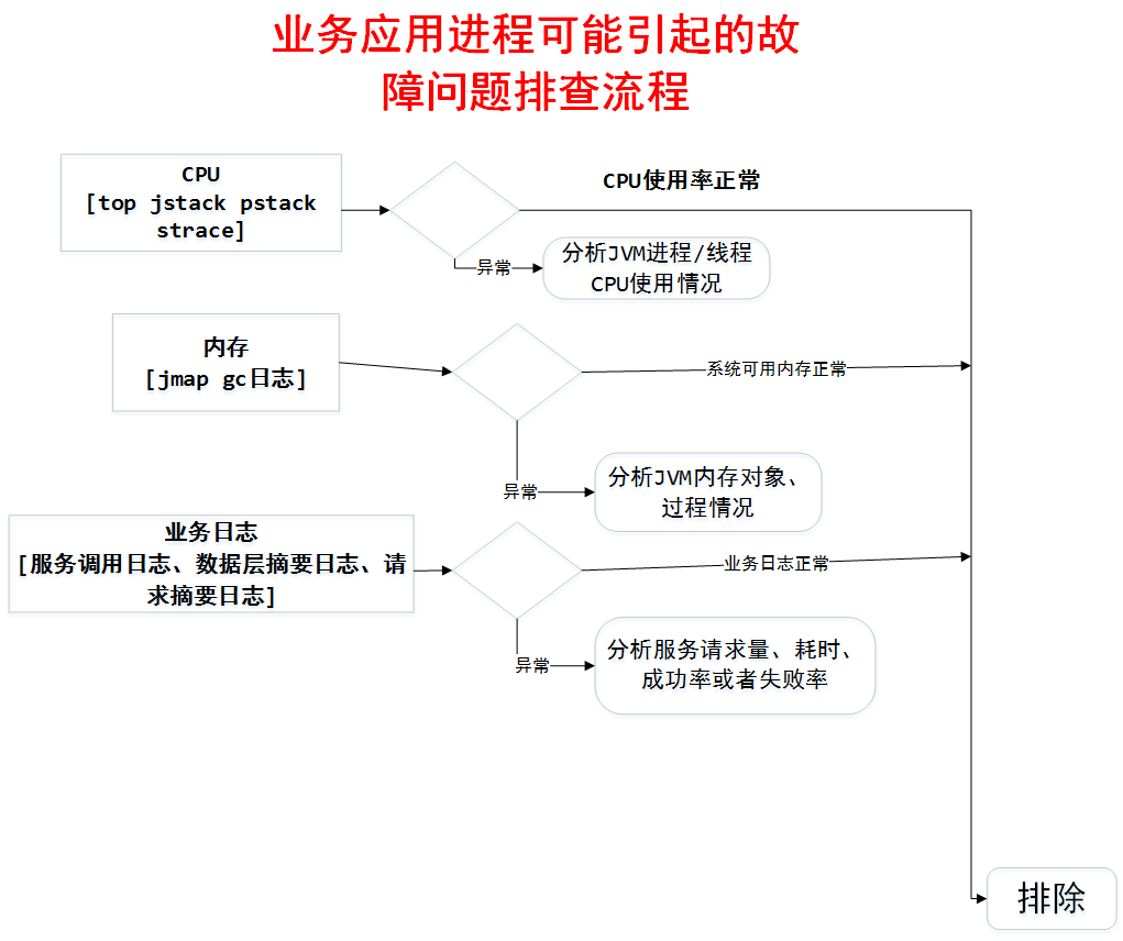 Java故障排查思路——干货满满java阐述对故障报告和记录的期望思路怎么写 Csdn博客