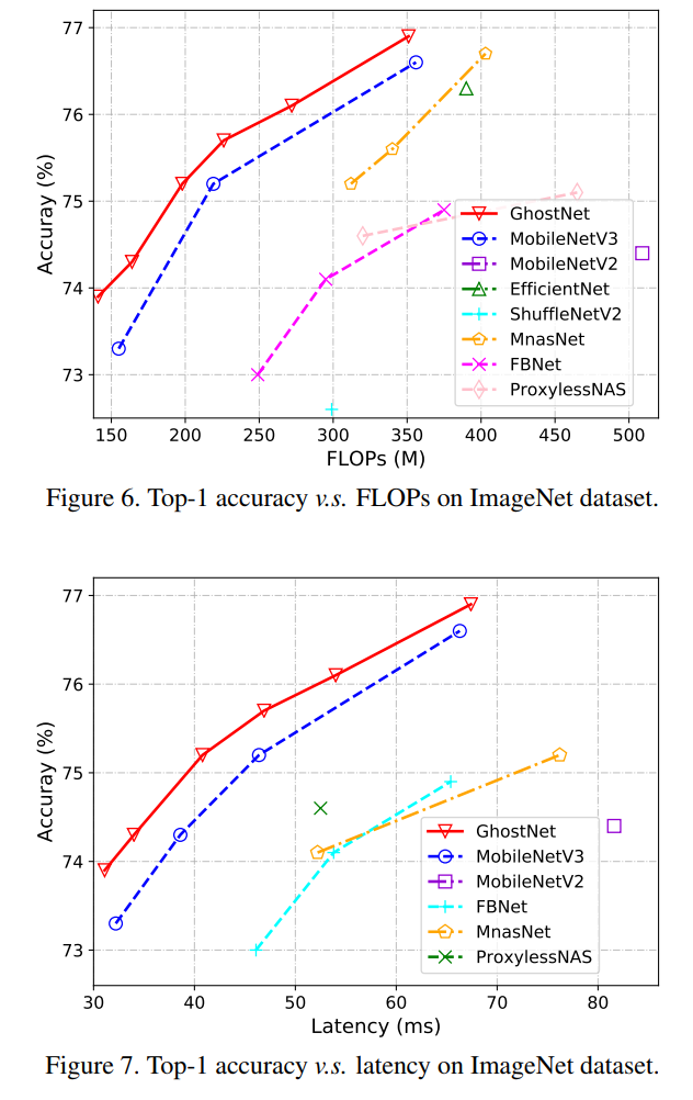 轻量化网络GhostNet解读_ghostnet流程图-CSDN博客