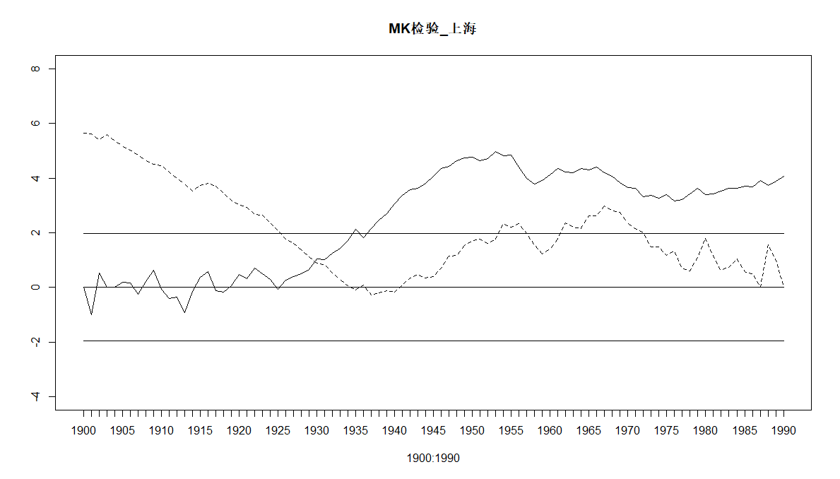利用R语言进行MK检验以检测序列变化趋势-CSDN博客