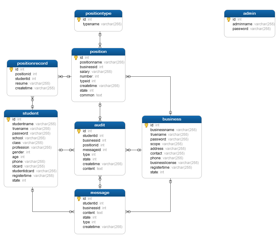 java+jsp+mysql校园兼职信息管理系统CampusParttimeIMS SSH（Spring+Struts+Hibernate）开发框架-CSDN博客