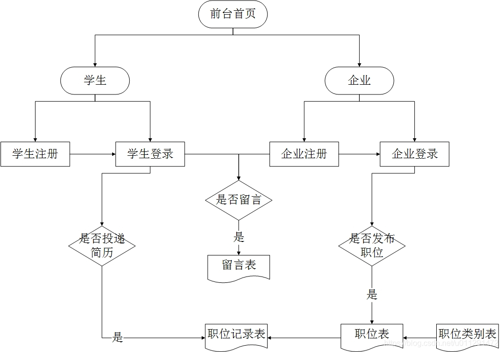 Javajspmysql校园兼职信息管理系统campusparttimeims Ssh(springstrutshibernate)开发框架 Csdn博客 0223