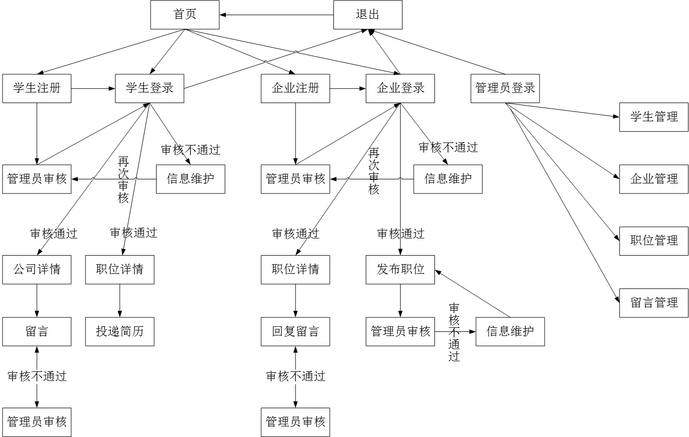 Java Jsp Mysql校园兼职信息管理系统campusparttimeims Ssh（spring Struts Hibernate