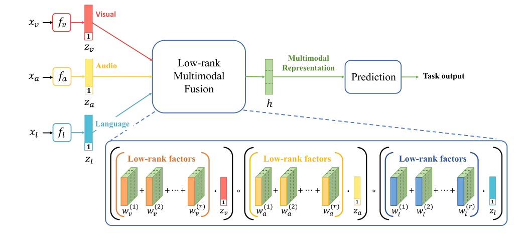 LMF(Low-rank Multimodal Fusion)_lmf模型-CSDN博客