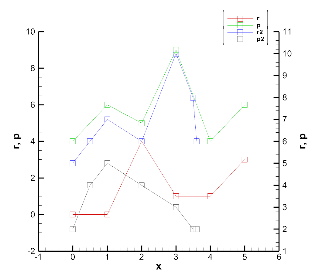 Tecplot绘制图形（一维图形和非结构数据类型图形）_tecplot绘制nodes-CSDN博客
