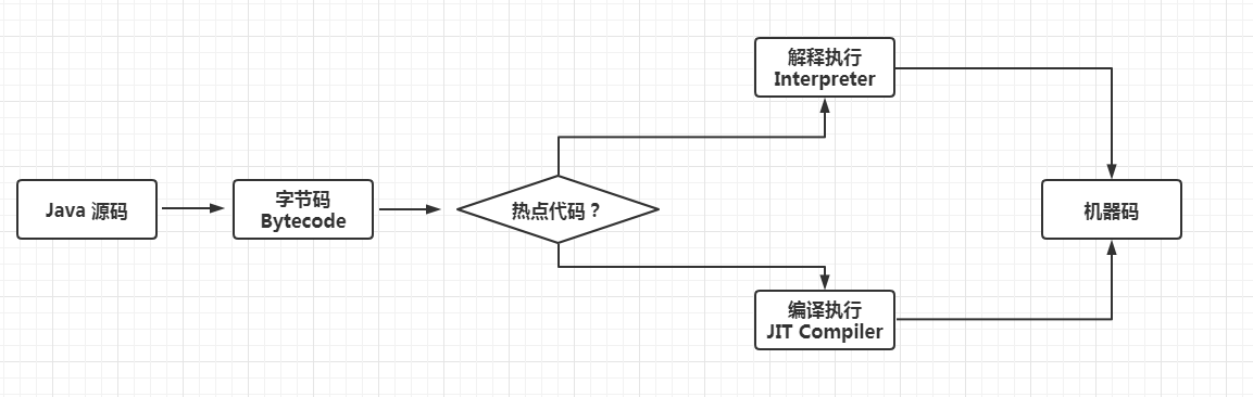 Java 性能优化之—— JIT 如何影响 JVM 的性能_java jit 开启与不开启 性能差距-CSDN博客