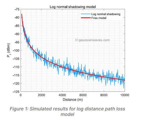 Log distance path loss model_对数距离路径损耗模型-CSDN博客