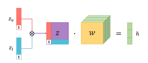 LMF(Low-rank Multimodal Fusion)_lmf模型-CSDN博客