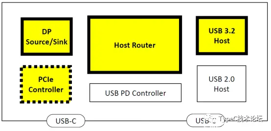 十分钟搞懂USB4 ： 第二课_禾川兴科技的博客-CSDN博客