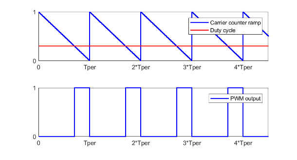 PWM脉冲调制直流电机的simulink仿真_simulink中的pwm模块-CSDN博客