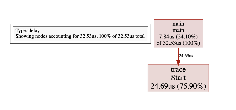 golang-trace分析问题_a...Z-CSDN博客_golang trace