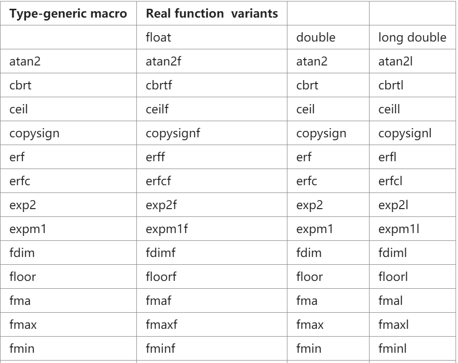C语言小知识——math中的基本数学函数_c语言math函数大全-CSDN博客