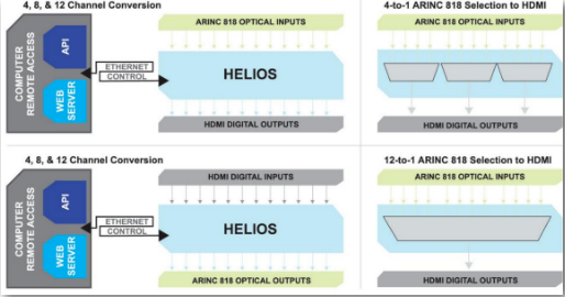 2021年ARINC818数字视频传输重磅新品–Helios_arinc818视频信号-CSDN博客