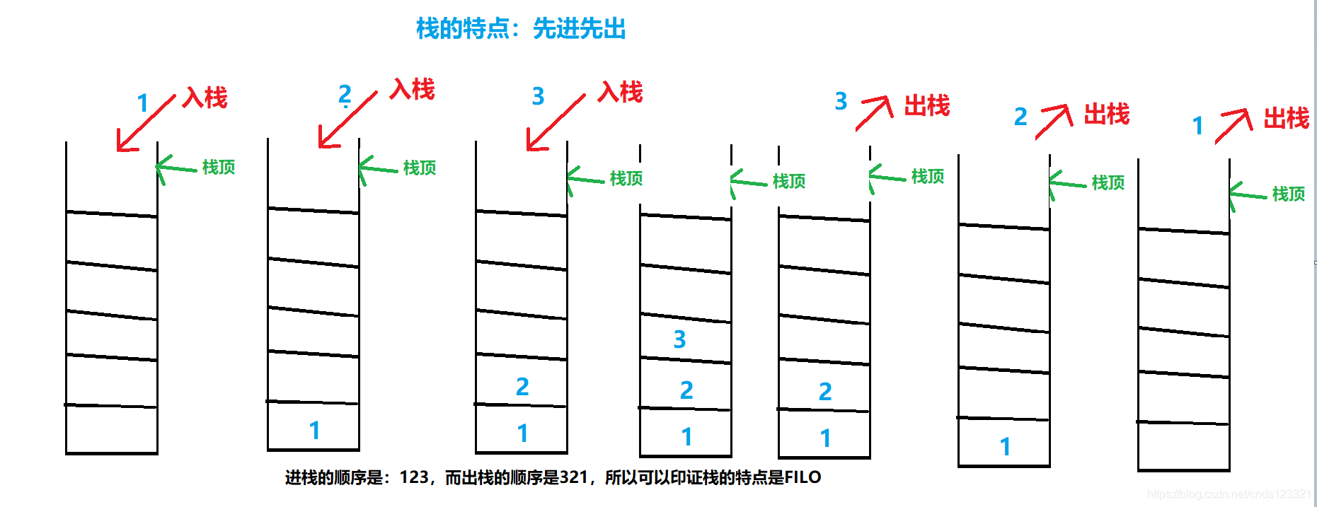 考研数据结构之栈(22)——链栈的操作(c表示)链栈的插入引用型参数 数据结构 Csdn博客