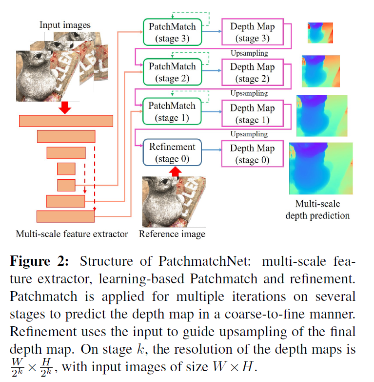 MVS论文阅读笔记[PatchmatchNet: Learned Multi-View Patchmatch Stereo]-CSDN博客