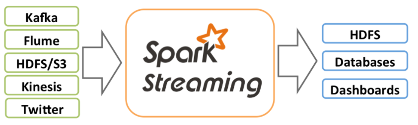 sparkStreaming:实时流数据详解_spark streaming广播-CSDN博客