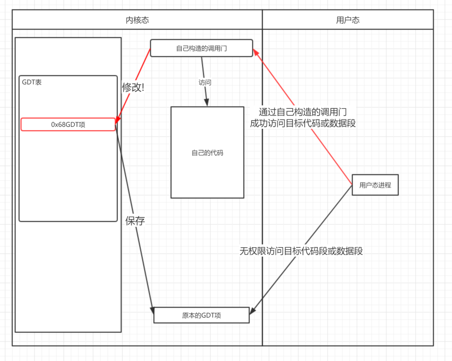[内核安全6]内核态Rootkit之GDT Hook_rootkit 驱动hook-CSDN博客