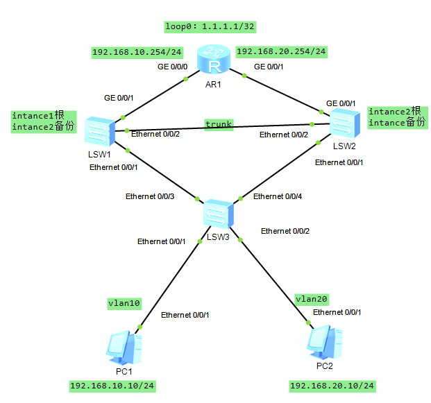 华为ENSP------MSTP_stp region-configuration region-name huawei instan-CSDN博客