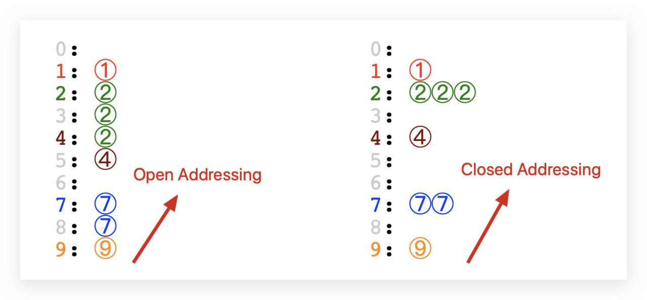 你听过HashMap中的探测技术(Probing)、数据聚集(Clustering)、寻址方式(Addressing)、墓碑删除 ...