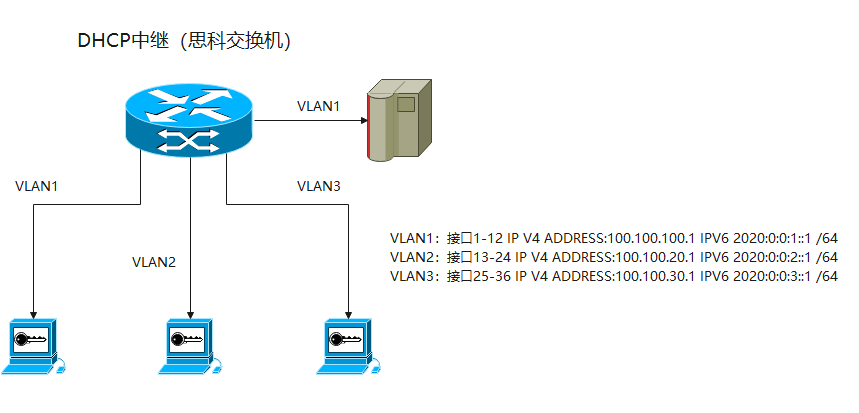 IPV4 &&IPV6 DHCP中继服务器之思科交换机配置_思科交换机dhcp多子网-CSDN博客
