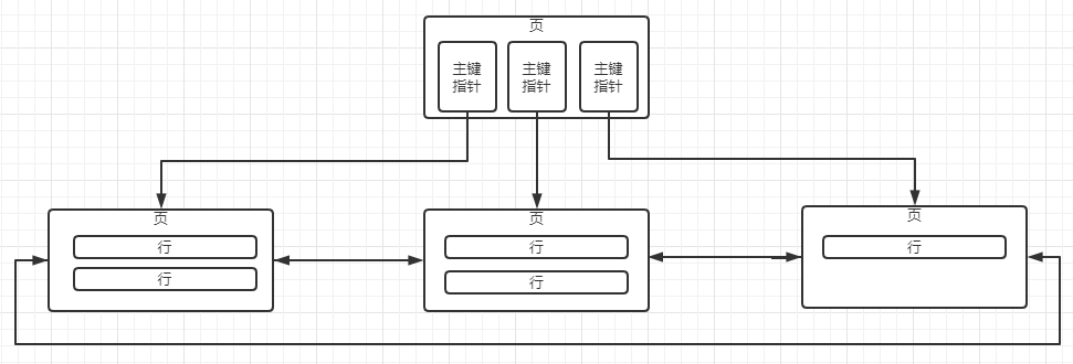 通过.ibd文件浅析InnoDB中一张表的主键索引B+树结构_主键索引的b+树结构-CSDN博客