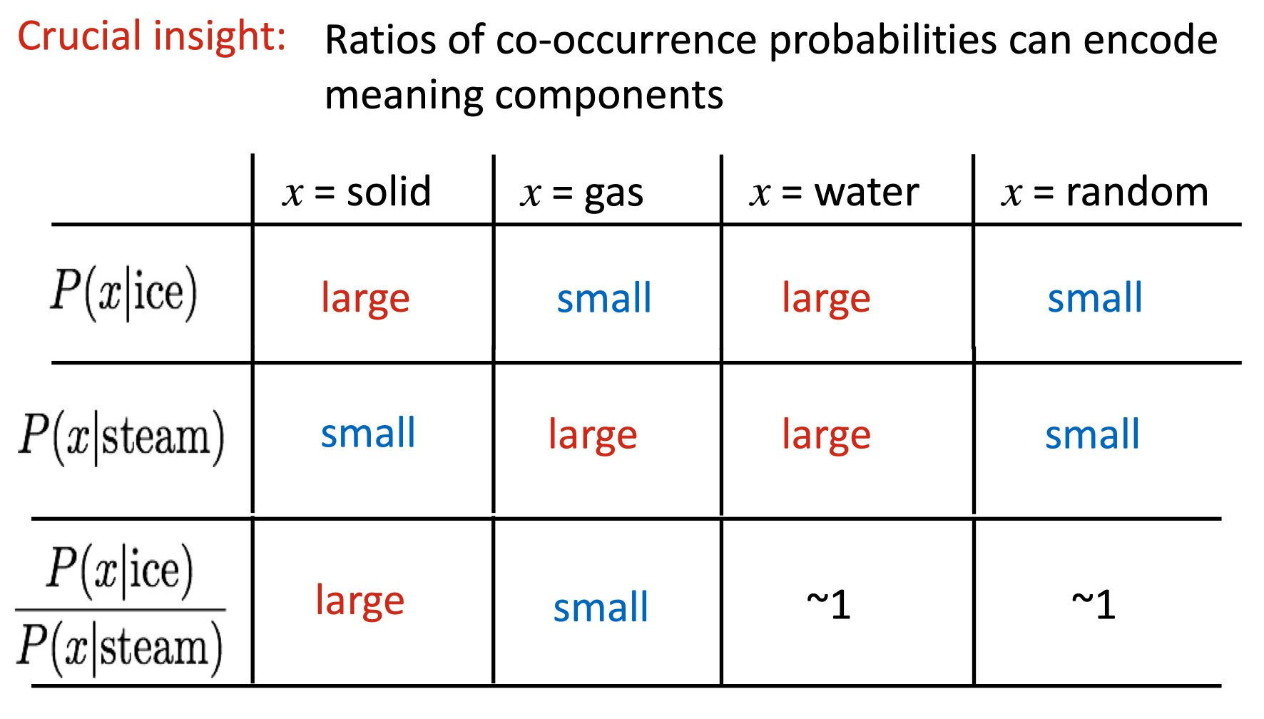 CS224N笔记(二) Lecture1～2 ：深入理解Glove原理_共现概率矩阵不是对称的-CSDN博客