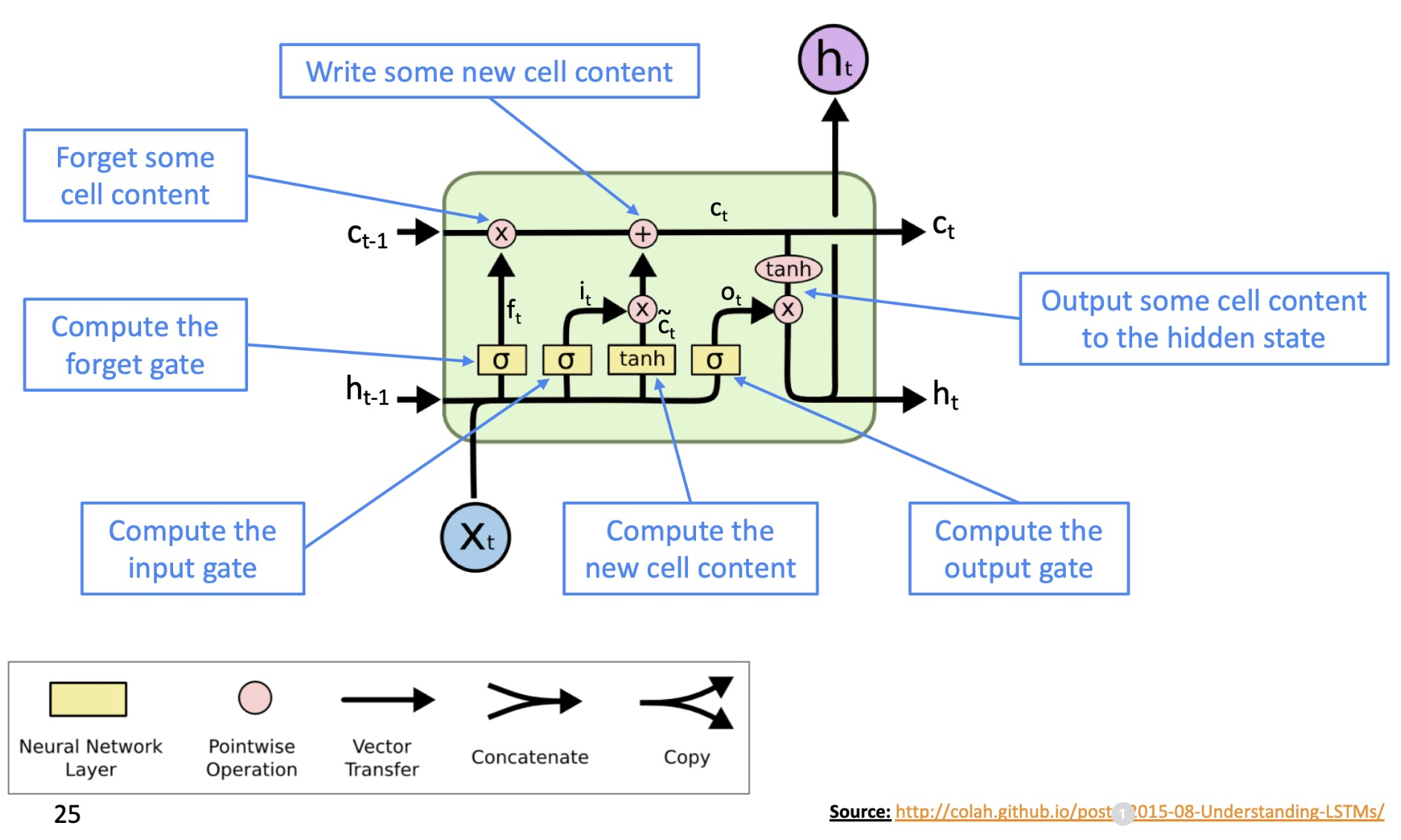 CS224N笔记(四) Lecture 7：循环神经网络RNN的进阶——LSTM与GRU_rnn进阶模型-CSDN博客