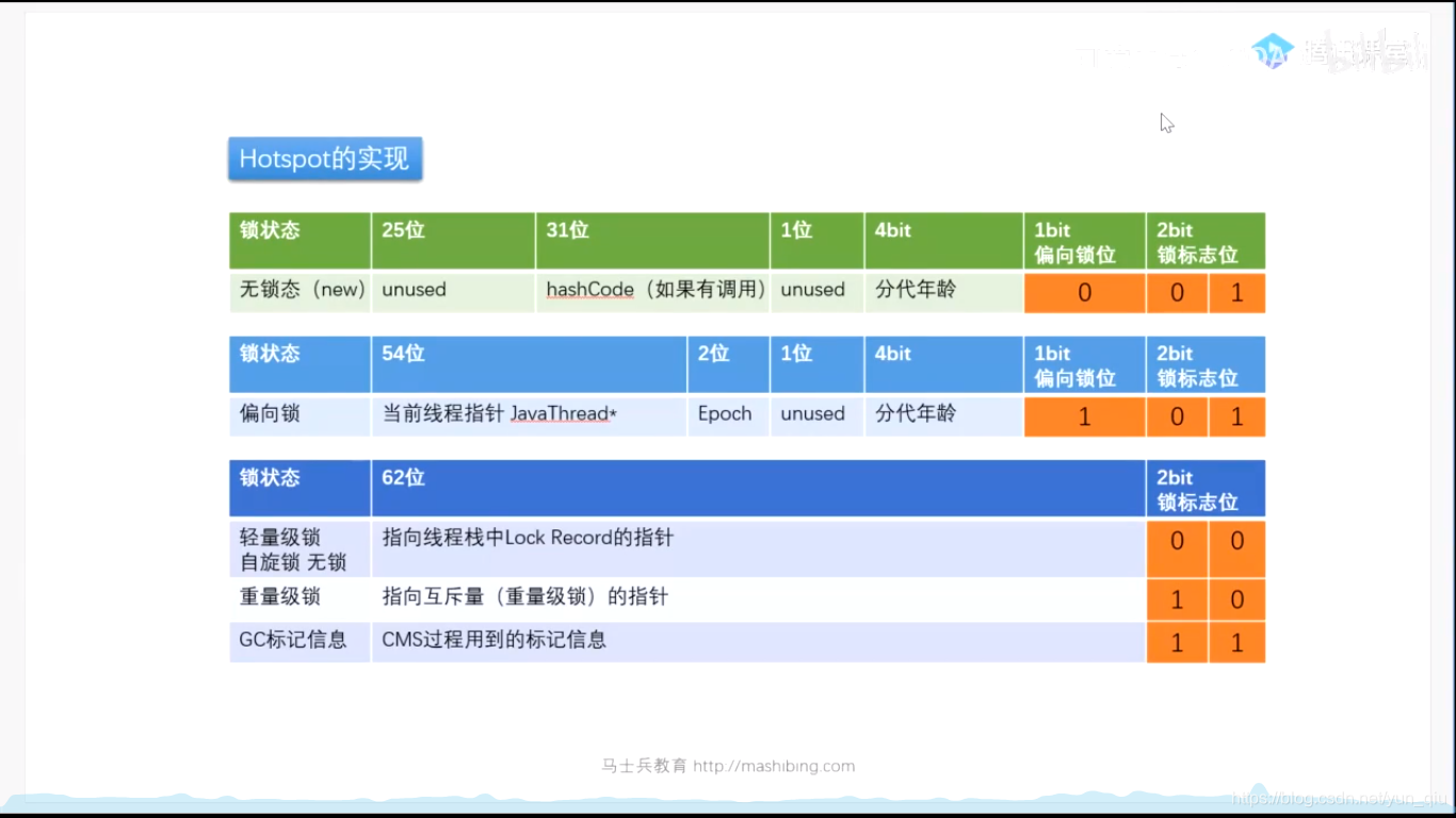 多线程 Synchronized锁升级过程synchronized锁升级过程 无锁锁对象初始化时 偏锁有程请锁 轻量级锁多 Csdn博客