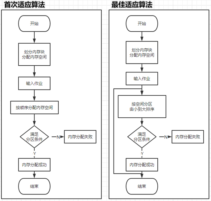 Linux实验 ：动态分区分配模拟 Csdn博客 