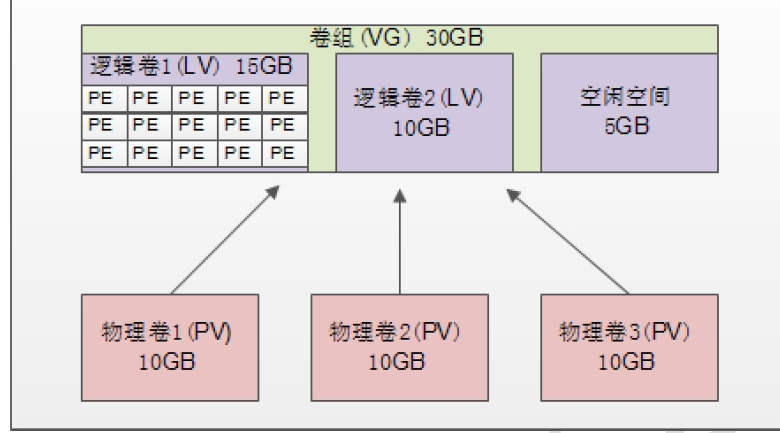 lvm逻辑卷_pvcreate命令找不到-CSDN博客