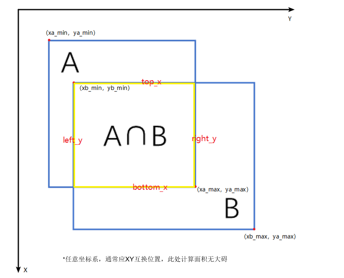 物体检测的评价指标——iou（交并比）、fp、fn、tn、map（mean Average Precision）与r（召回率，recall）、p（准确率，precision）、p R曲线 