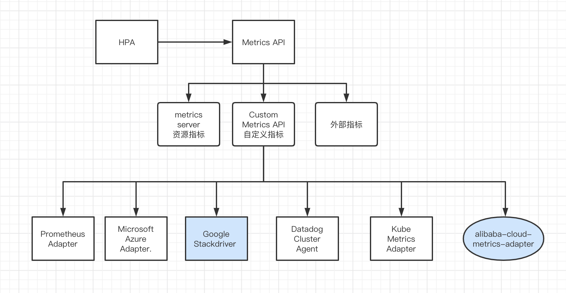 k8s自定义指标HPA实践（微服务基于自定义指标自动扩缩容的实践）附demo_hpa自定义指标-CSDN博客