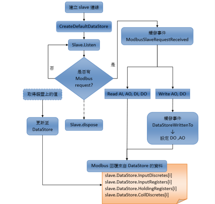C#中针对NModbus4库文件的简单使用分享(Modbus Tcp协议)_nmodbus4手册-CSDN博客