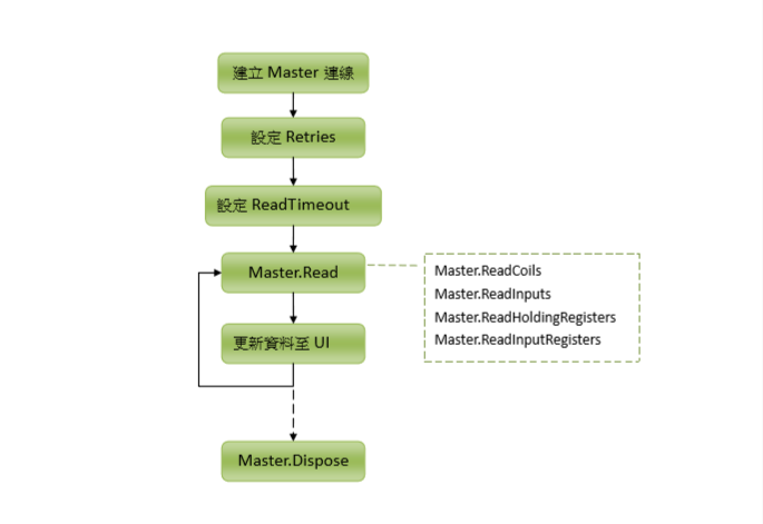 C#中针对NModbus4库文件的简单使用分享(Modbus Tcp协议)_nmodbus4手册-CSDN博客