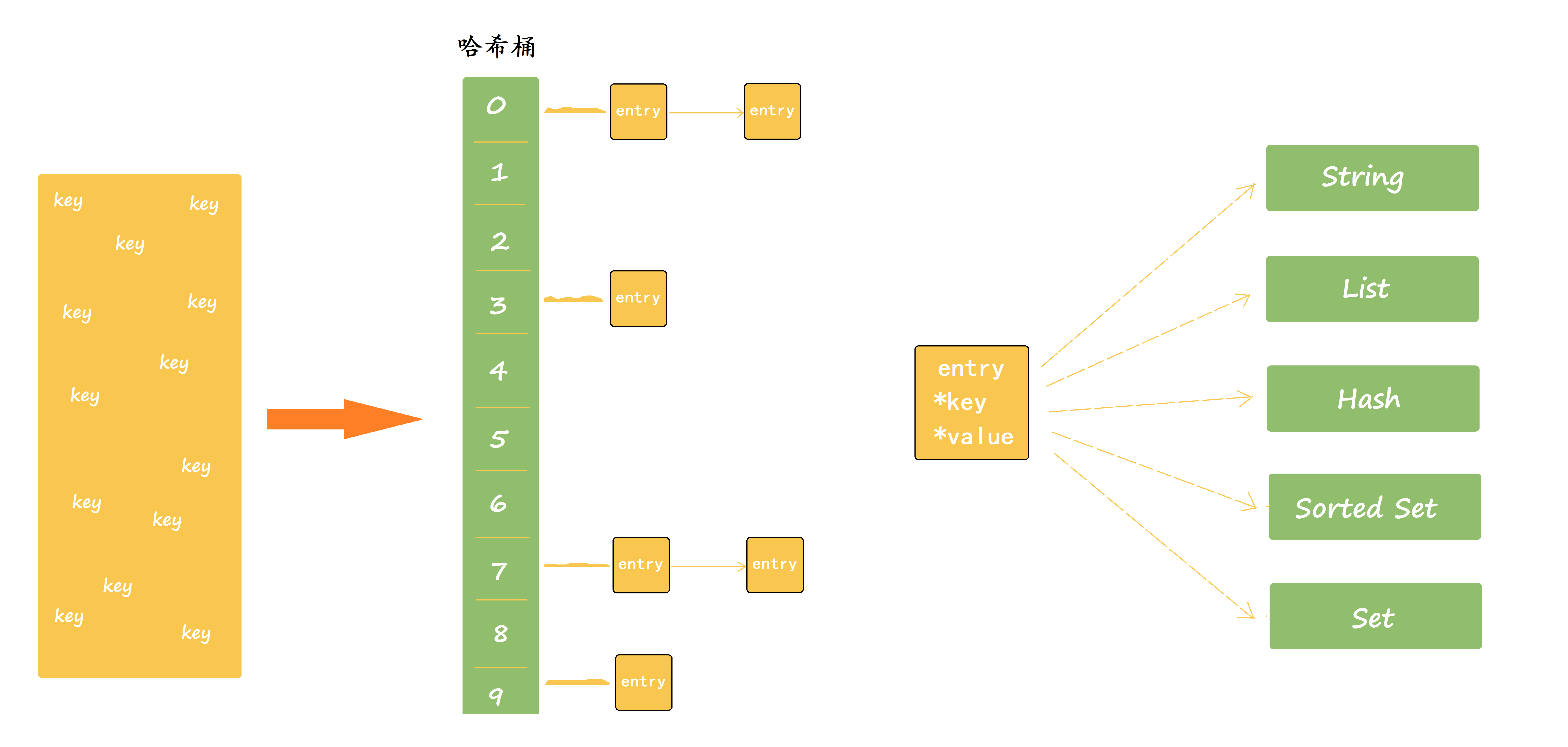Redis学习笔记-哈希桶和底层数据结构_redis hash bucket-CSDN博客