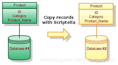 Extract-Transform-Load，ETL，使用scriptella实现数据抽取同步-CSDN博客