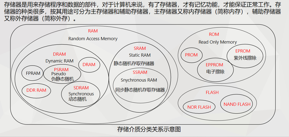 nor flash原理详细讲解-CSDN博客