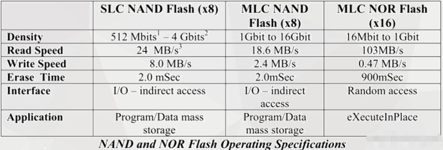 nor flash原理详细讲解-CSDN博客