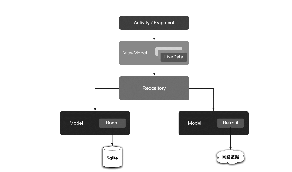 Android JetPack以及框架MVVM_android jetpack mvvm-CSDN博客