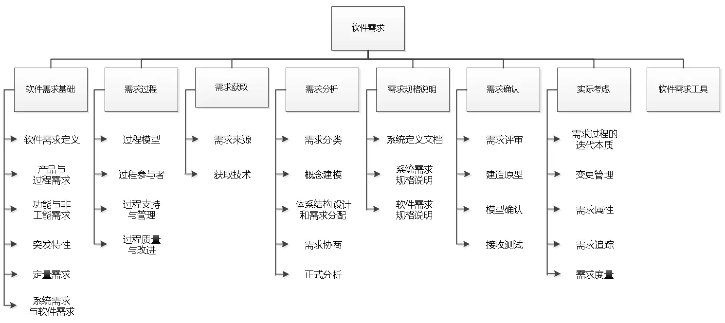 SWEBOK软件工程知识体系 - 1.软件需求_软件需求双向追溯表-CSDN博客